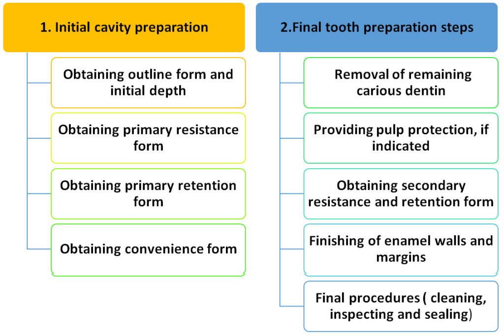 Cavity Preparation - Focus Dentistry